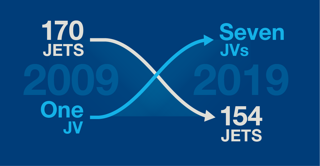 Delta’s JVs and Ownership Stakes | Scope Matters